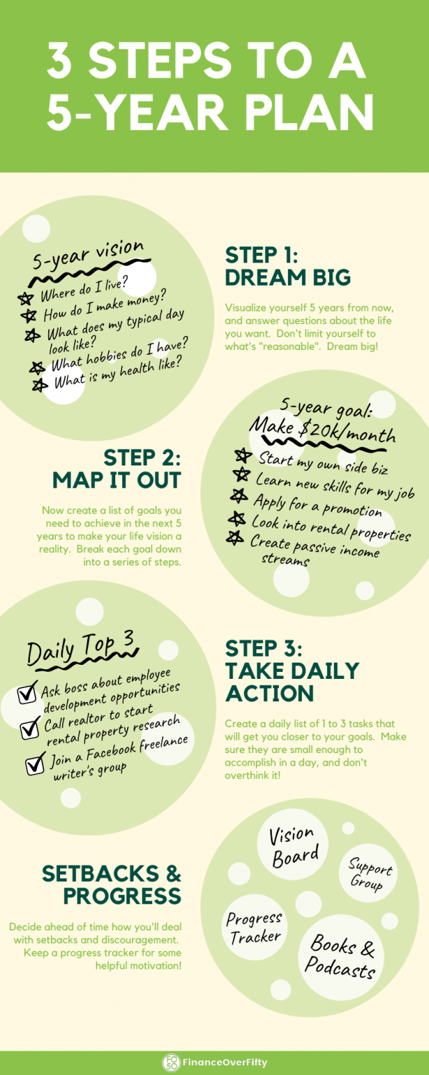 How To Plan 5-Year Goals In 3 Critical Steps - Finance Over Fifty