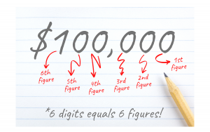 How Much Is 6 Figures A Year? [7, 8, 9 & 10 Figures Too!]
