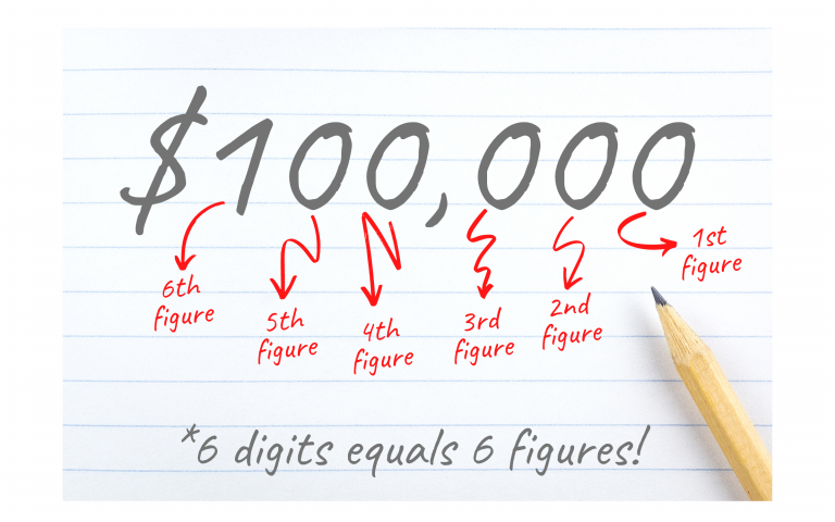 How Much Is 6 Figures A Year? [7, 8, 9 & 10 Figures Too!]