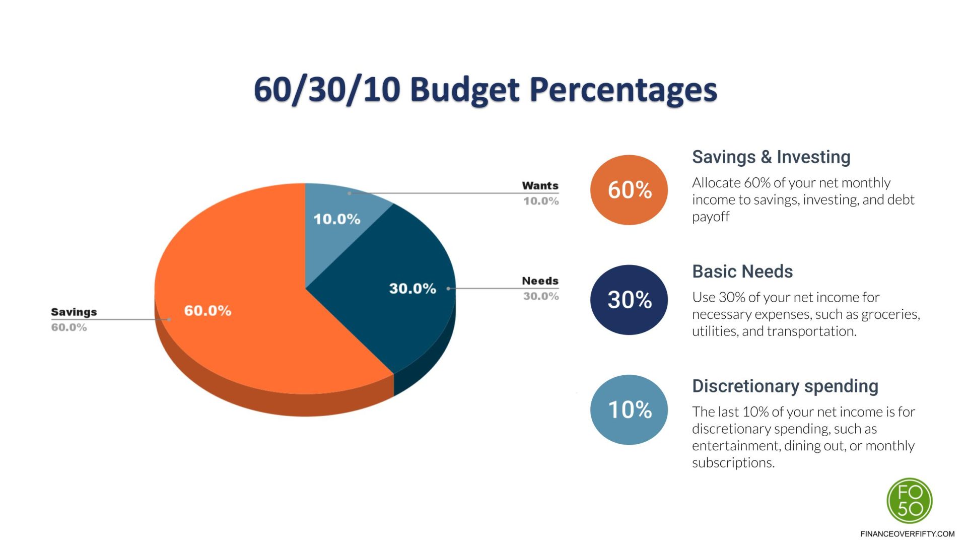 How To Use The 60/30/10 Rule Budget And Crush Your Money Goals - Finance Over Fifty