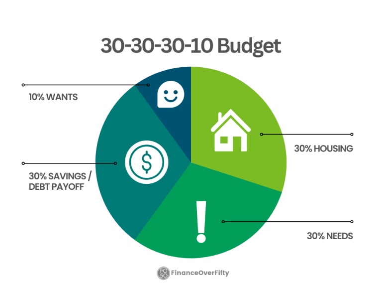 The 30-30-30-10 Budget: 5 Steps To Save More Money - Finance Over Fifty