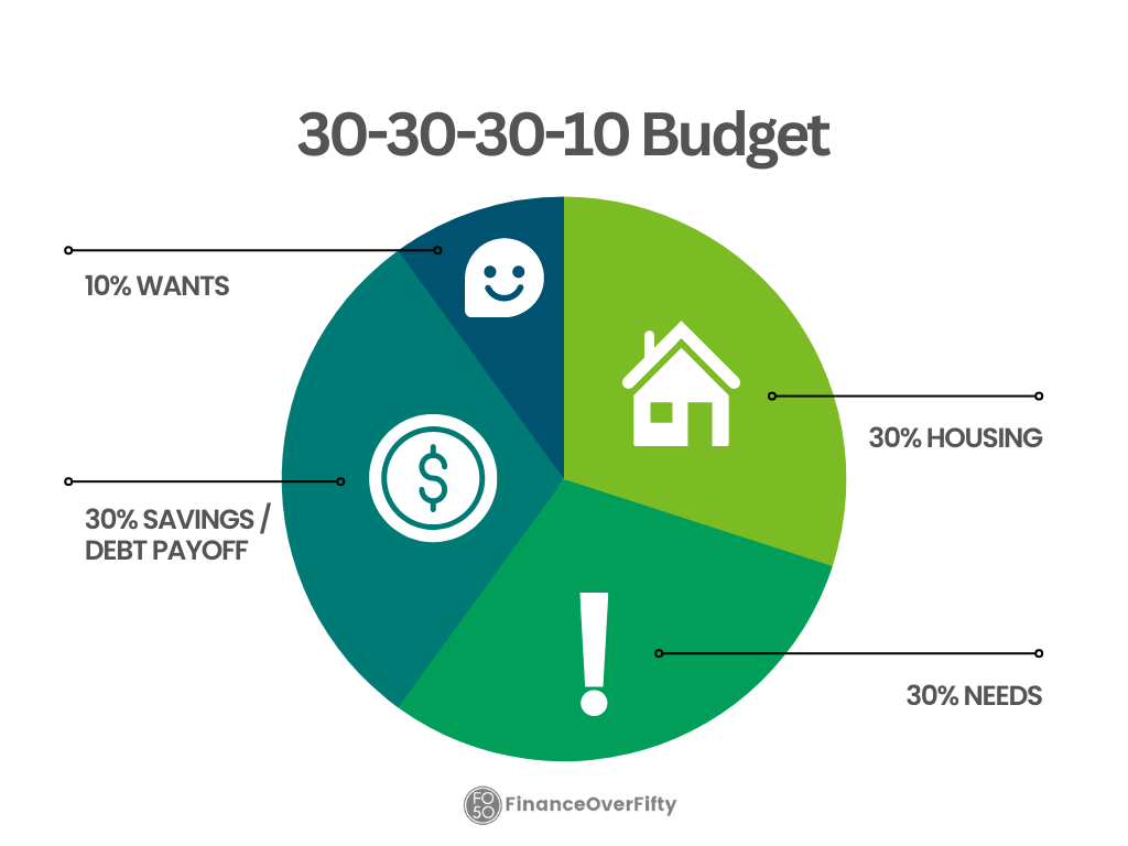 The 30 30 30 10 Budget 5 Steps To Save More Money Finance Over Fifty The 30 30 30 10 Budget 5 Steps To Save More Money Finance Over Fifty